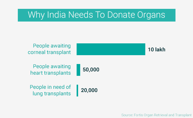 In Numbers: The Status Of Organ Donation In India | Infographics