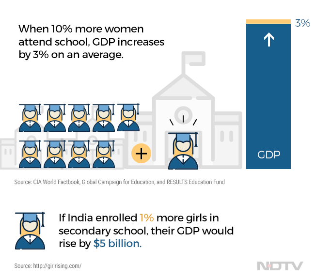 Educating the Girl Child Can Boost The Economy
