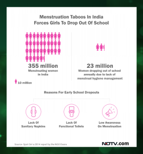 23 Million Women Drop Out Of School Every Year When They Start ...