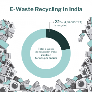 India’s E-Waste On The Rise, Is Now One Of The Top Five E-Waste ...