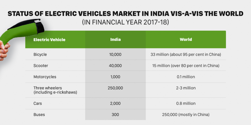 How Is The Country Pushing For E-Mobility | India’s Push To Go Electric