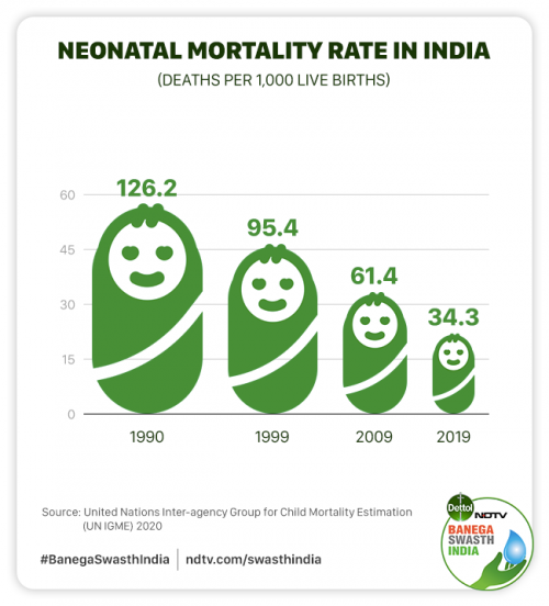 India Sees A Decline Of 70 Per Cent In Under-five Mortality Rate In ...