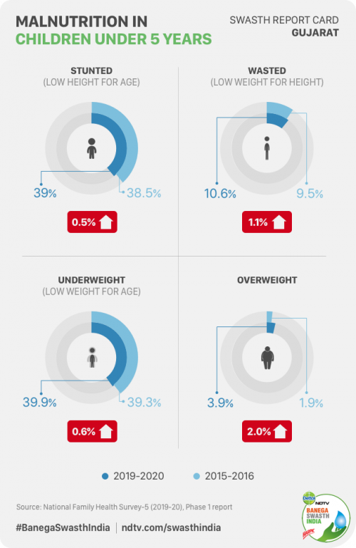 Top Highlights Of Nfhs 5 Report Malnutrition And Anaemia Have