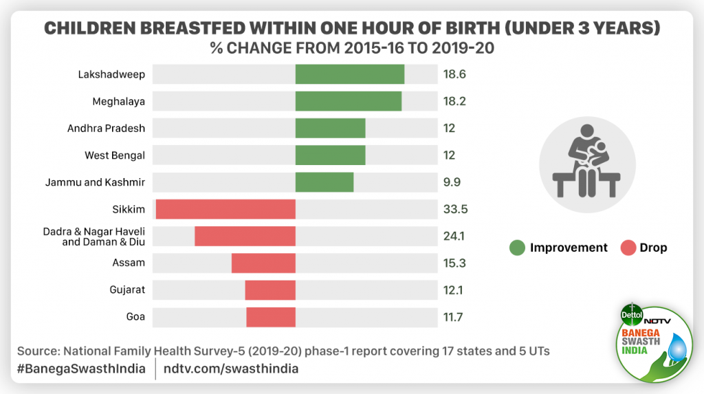 Early Initiation Of Breastfeeding Declines In 12 States And Union ...