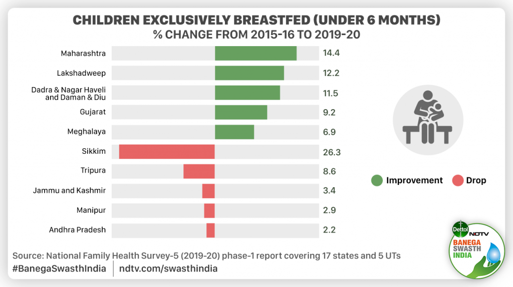 Early Initiation Of Breastfeeding Declines In 12 States And Union ...