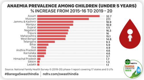 National Family Health Survey (NFHS-5): Child Mortality Rate And ...