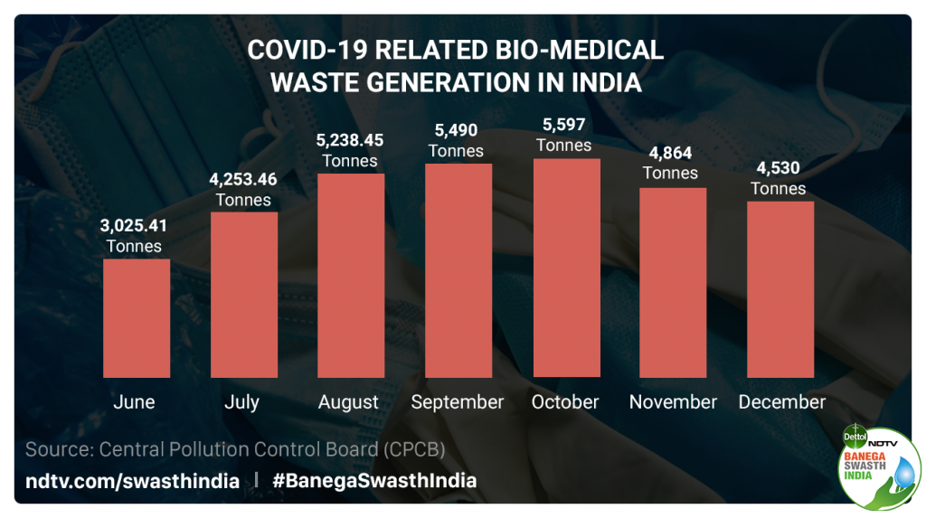 In Last Seven Months, India Generated Around 33,000 Tonnes COVID-19 ...