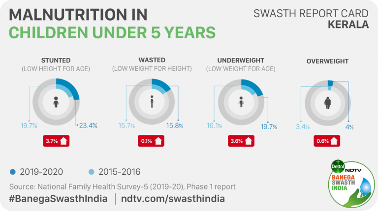 Despite Improved Infant And Child Mortality Rates And Feeding Practices ...