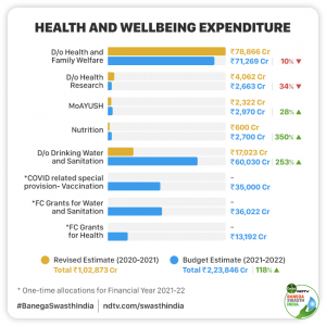 Union Budget 2021 Explained: Decoding The 137 Per Cent Increase In ...