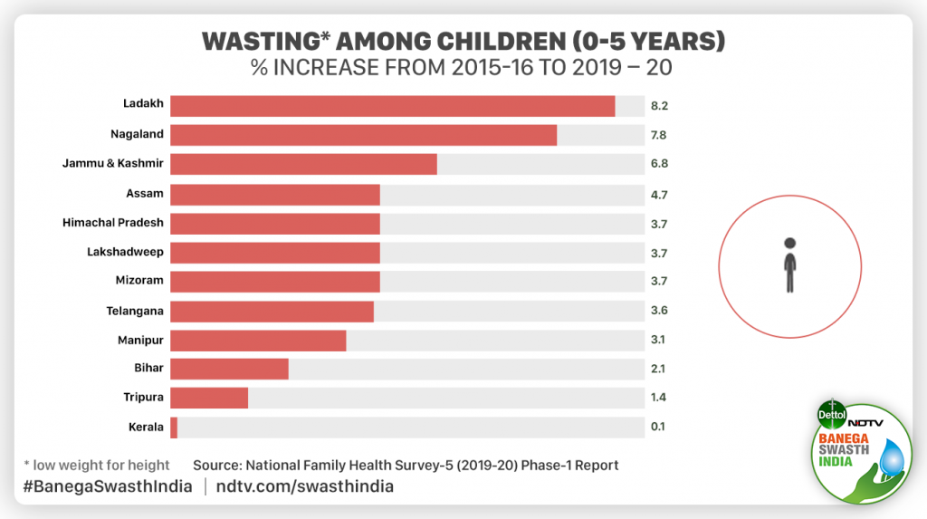 Despite Various Government Programmes Focusing On Malnutrition, Why Is ...