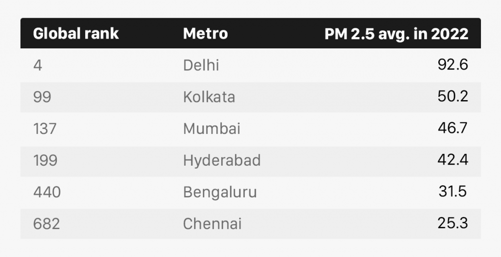 39 Of World's 50 Most Polluted Cities Are In India: Report | Air Pollution