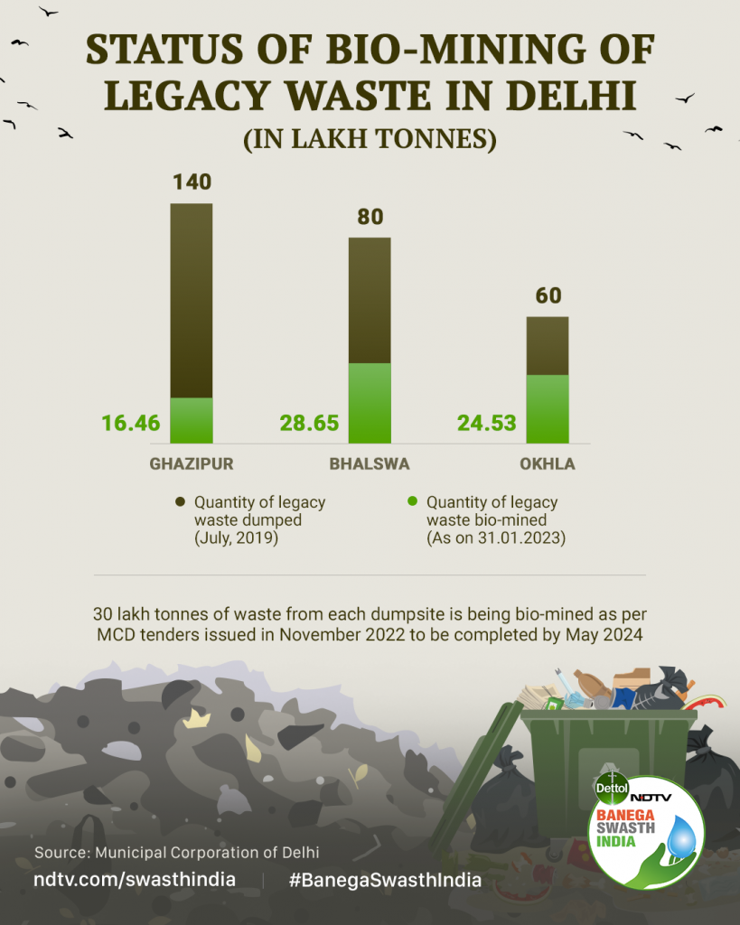 Garbage Mountains – Dotting The Landscape Of Delhi | Features